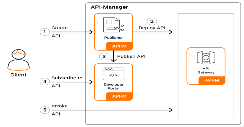 مستند «راهنمای راه‌اندازی سریع WSO2 API Manager» | پلتکو